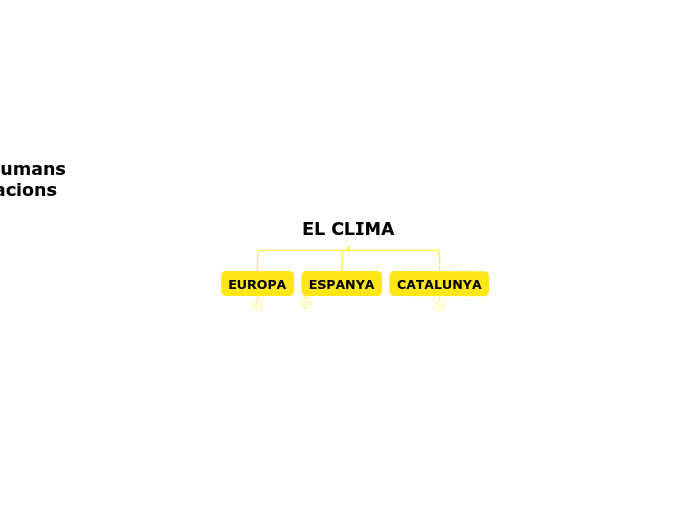 EL CLIMA - Mind Map